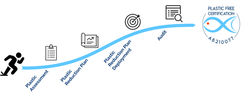 Certification process - Plastic Free Certification